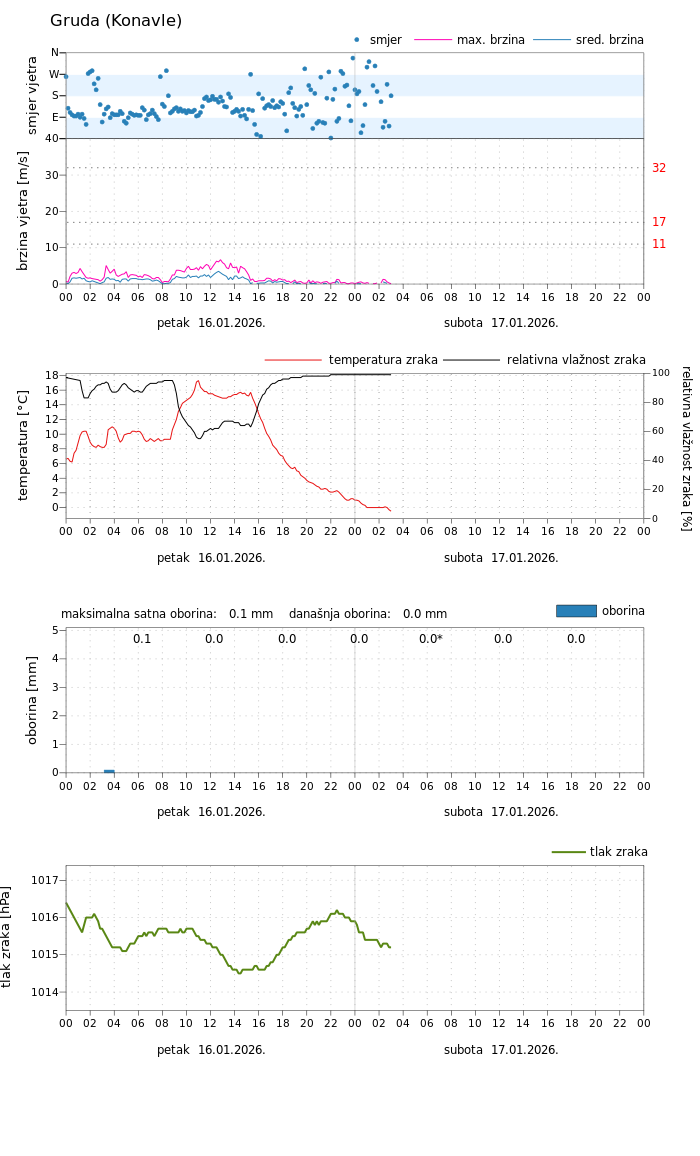 DHMZ - Državni hidrometeorološki zavod